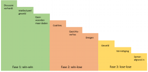 §1.3 De escalatieladder – Seneca Maatschappij Leer